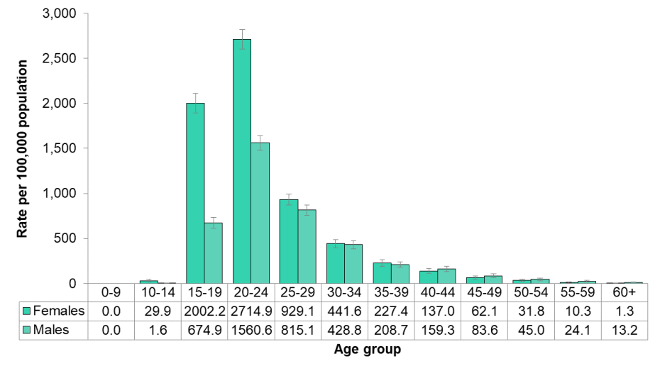 Figure 9 1 3 Chlamydia By Age And Sex Mlhu Health Status Resource